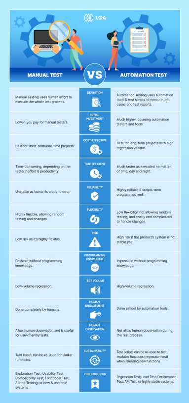 A Comparison of Manual Testing vs. Automation Testing - Lotus QA ... A Comparison of Manual Testing vs. Automation Testing - Lotus QA ...