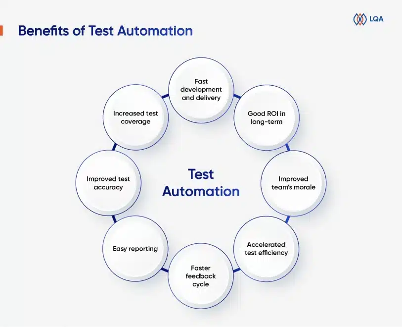 Benefits of Test Automation: Efficiency, Accuracy, Speed, and ROI Benefits of Test Automation: Efficiency, Accuracy, Speed, and ROI